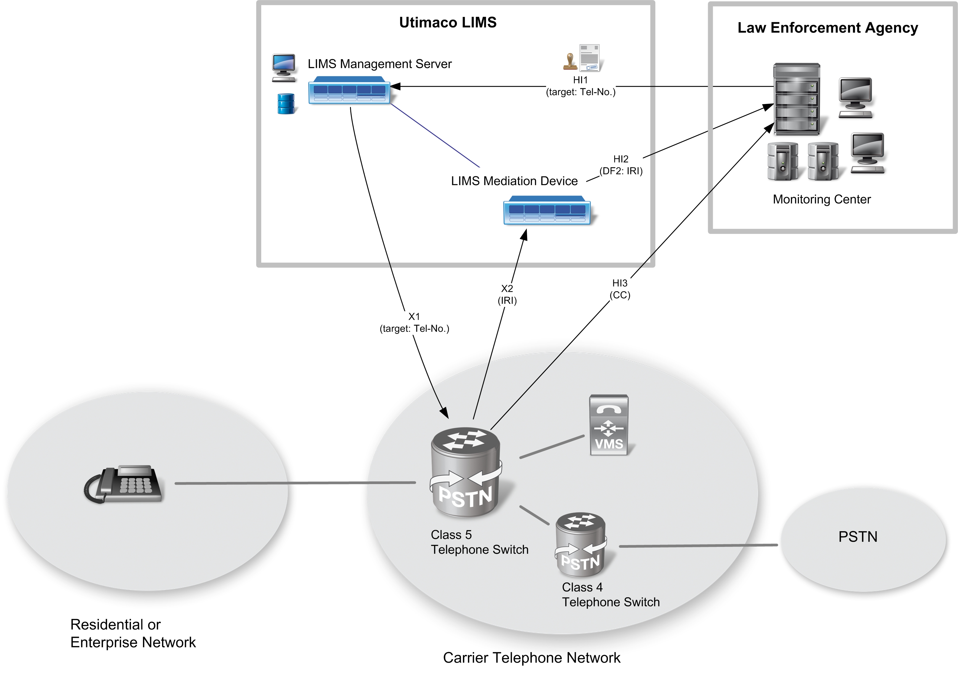 Utimaco PSTN - C5IS